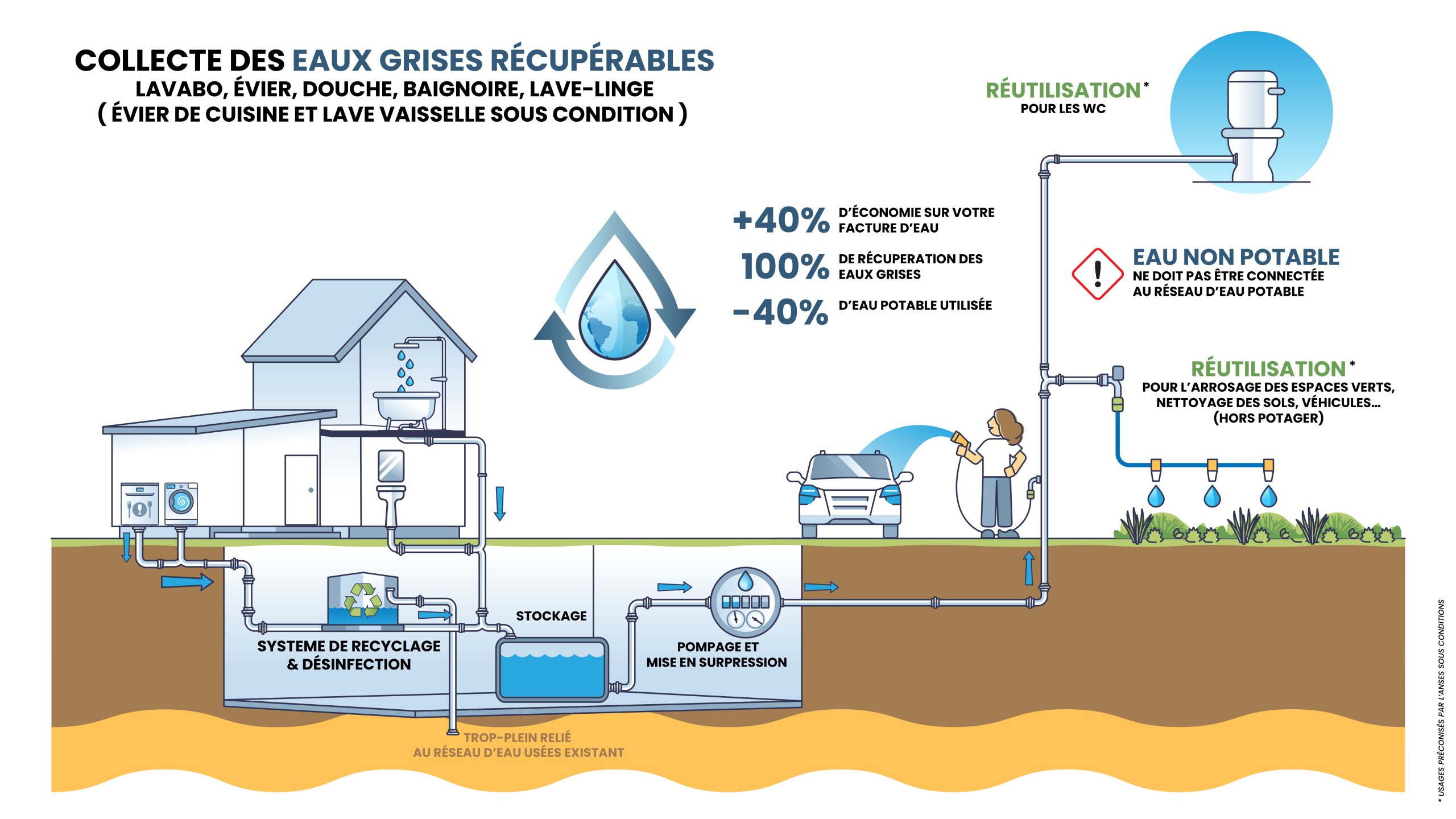 Recyclage des eaux grises | Water Wise Concept