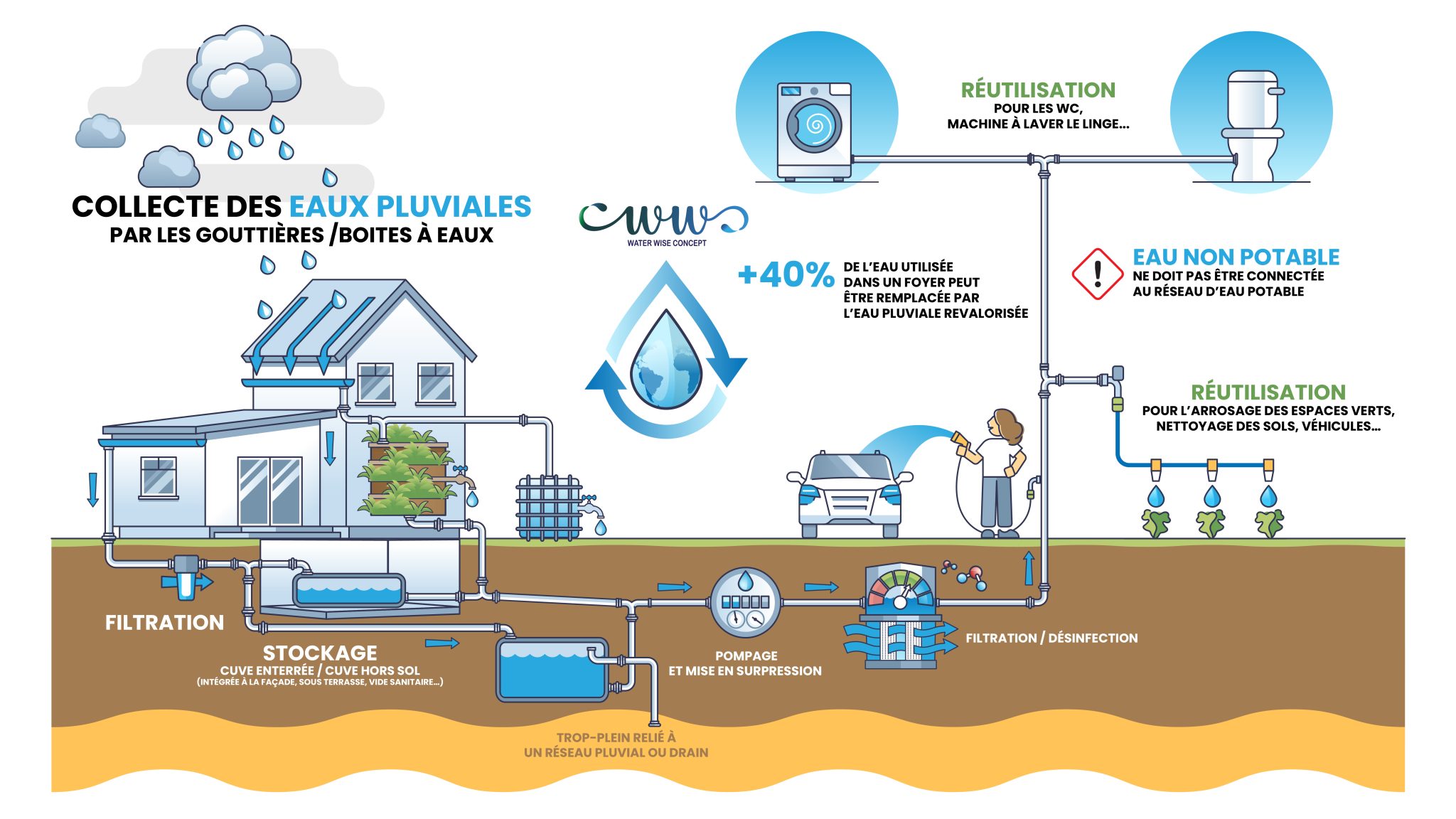 Récupération de l’eau de pluie - Nîmes – Gard | Water Wise Concept